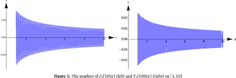figure 1 from computing integrals of highly oscillatory special functions using complex