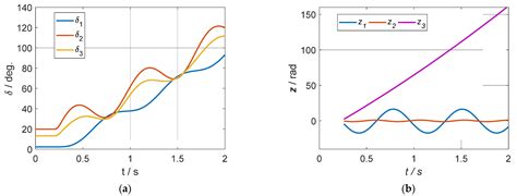 energies free full text estimation of the region of attraction of polynomial swing equation