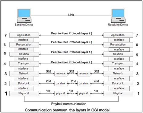 what is osi model open systems interconnection definition computer notes