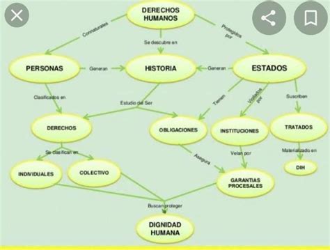 Elabore un cuadro sinóptico sobre la clasificación de los derechos