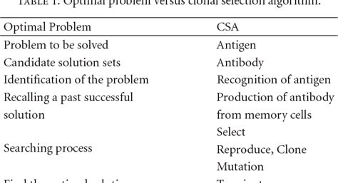 table 1 from design two dimensional iir filters based on clonal selection algorithm with