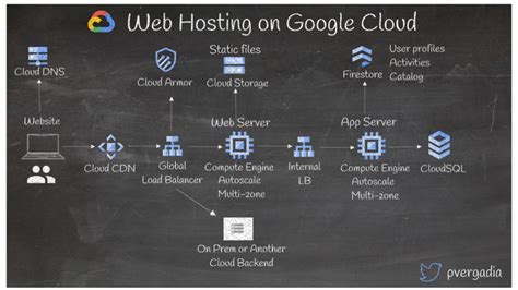 GCP 13 Sample Architectures To Kickstart Your Google Cloud Journey