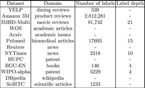 [pdf] recent advances in hierarchical multi label text classification a survey semantic scholar