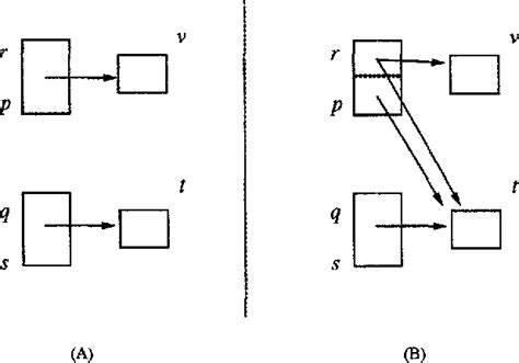 figure 3 from efficient flow sensitive interprocedural computation of pointer induced aliases