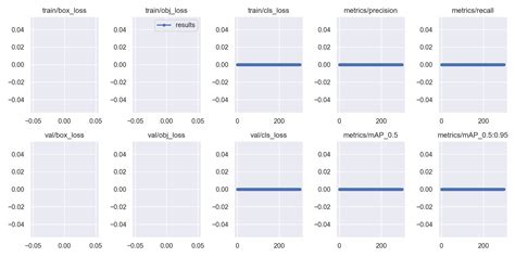 my precision and recall map value are always zero · issue 10739 · ultralytics yolov5 · github