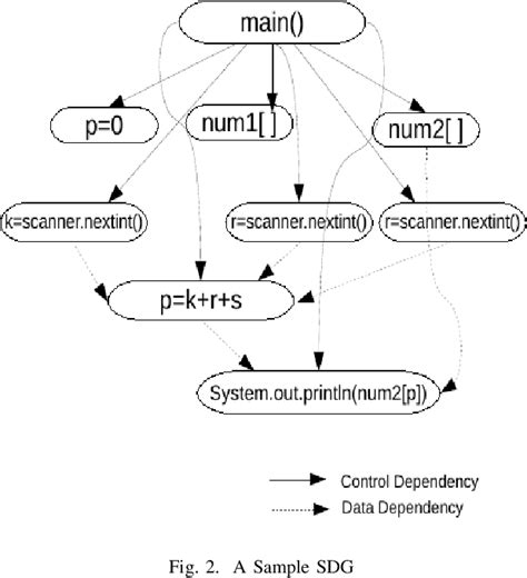 figure 1 from system dependence graph based test case generation for object oriented programs