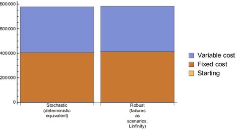 6 unit commitment cost distribution stochastic evaluation through download scientific