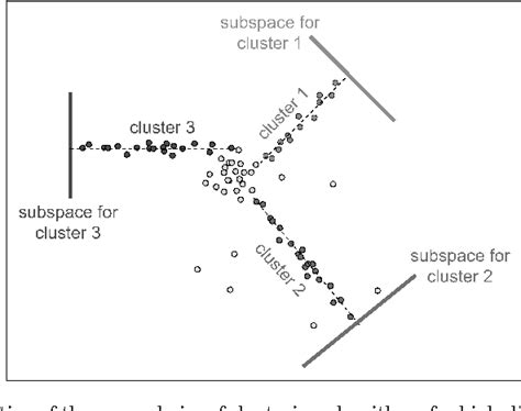 clustering high dimensional data a survey on subspace clustering pattern based clustering and
