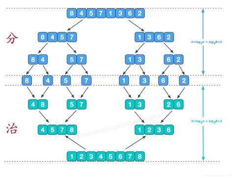 常见几种java排序算法 排序算法java csdn博客