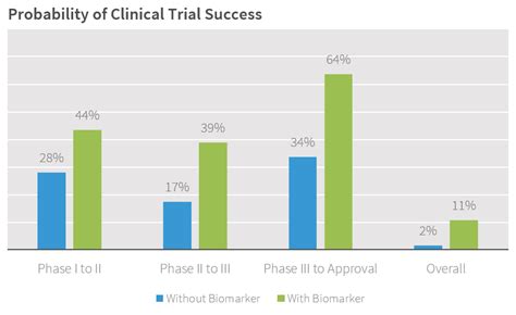 Using Protein Biomarkers Increases The Chances Of Success In Clinical