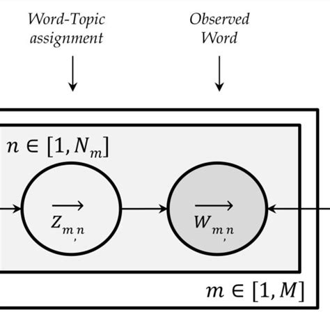 graphical model of latent dirichlet allocation shaped after a download scientific diagram