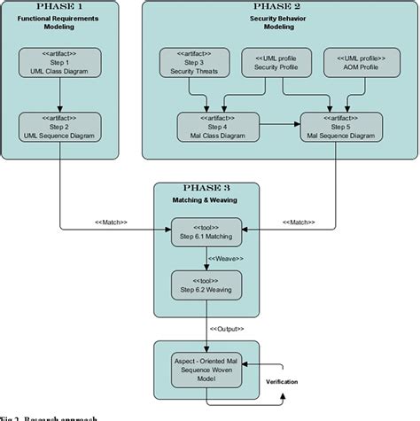 figure 2 from modeling and verification of authentication threats mitigation in aspect oriented