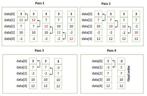 C Program To Sort Array Using Bubble Sort Algorithm Source Code