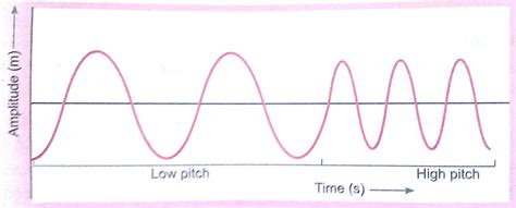 45 draw a picture of a transverse wave