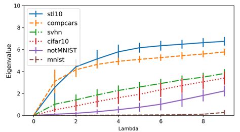 laplacian spectrum for the 10 class datasets of the existing download scientific diagram