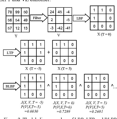 figure 1 from a bayesian local binary pattern texture descriptor semantic scholar