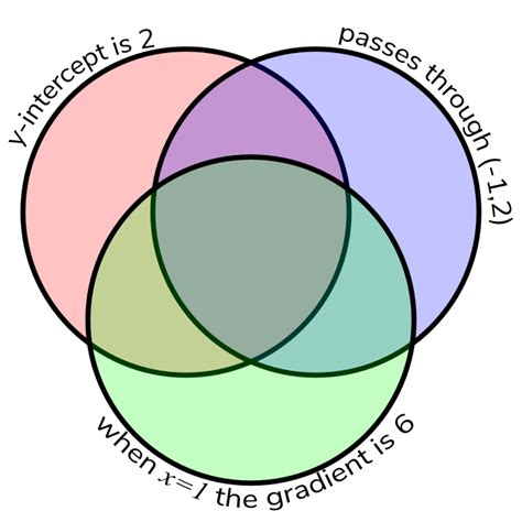 Venn Graphs