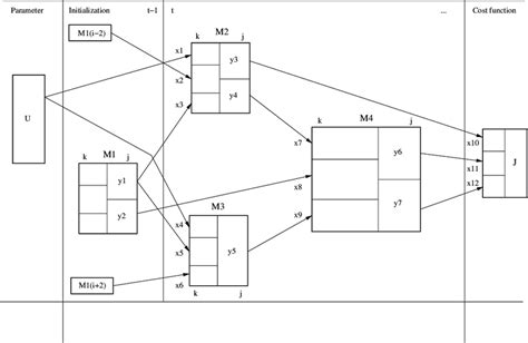 modular graph direct model for each module mn the input and output download scientific