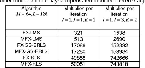 table 1 from new filtered x recursive least square algorithm for active noise control semantic