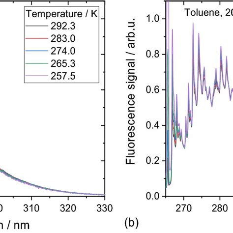 Optical Setup For Simultaneous Measurement Of Fluorescence Spectra And