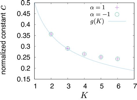 the relation between normalization constant c k and parameter k the download scientific