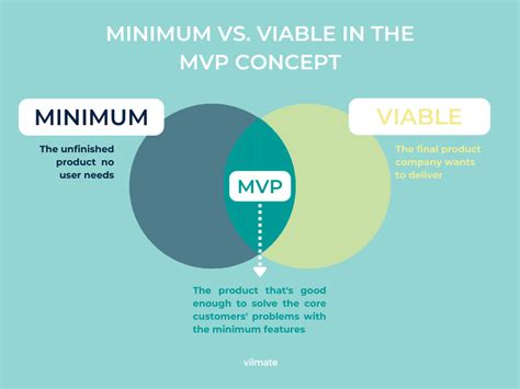 How To Create A Roadmap For Mvp Step Guide Vilmate