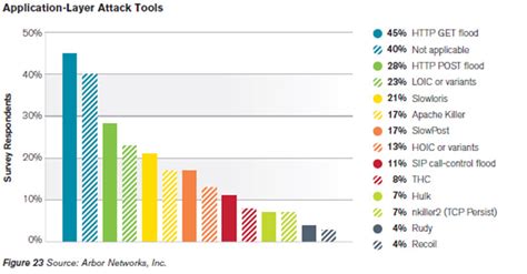 ddos attacks 101 types targets and motivations