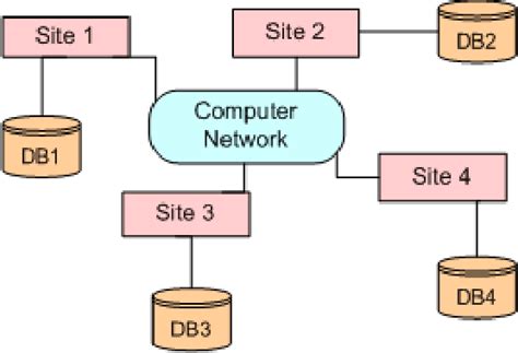 figure 1 from an overview of distributed database management system semantic scholar