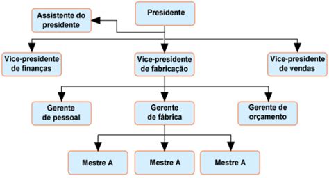 Tipos De Organograma