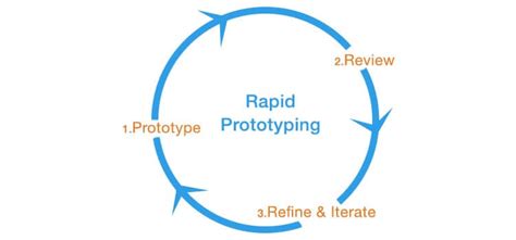 Effective Techniques For Rapid Prototyping Usability Geek