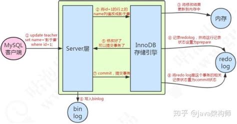 《深入精通mysql（一）》mysql整體架構和sql執行過程 每日頭條