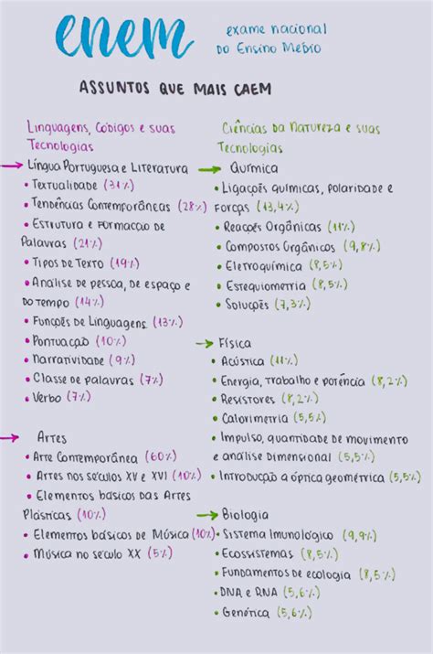 Assuntos Que Mais Caem No ENEM Infinittus