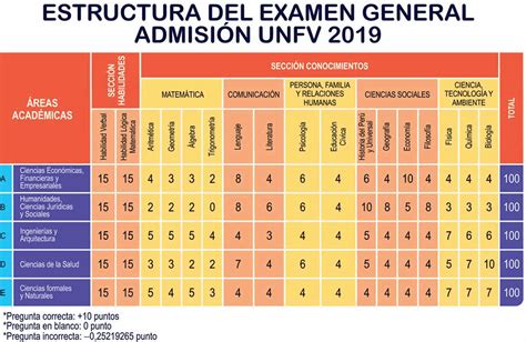 ESTRUCTURA EXAMEN ADMISIÓN VILLARREAL 2024 INGRESO UNIVERSIDAD UNFV