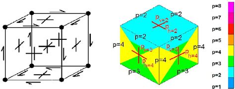 figure 1 from a multi level direct sub structuring multi frontal parallel solver for the hp