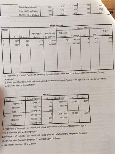 solved assignment through analysis of the spss output