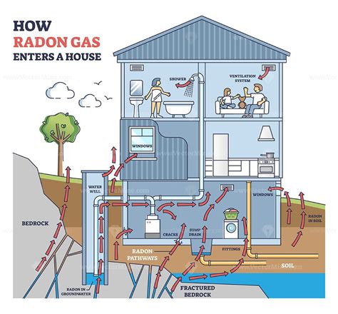 How Radon Gas Enters A House With All Residential Options Outline