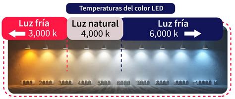 Beneficios de la iluminación LED