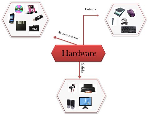 Computacionatzoci Mapa Mental Hardware