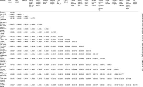 the variance covariance matrix of the euroscore parameter estimators download table
