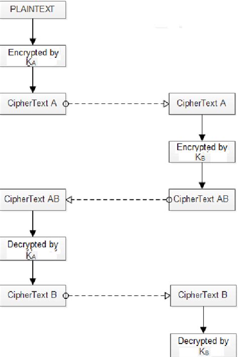 figure 1 from mixed hill cipher methods with triple pass protocol methods semantic scholar