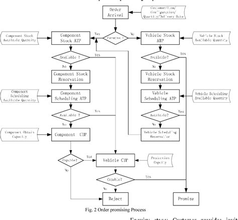 figure 2 from a mixed integer linear programming model for automobile order promising semantic