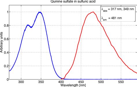 Absorption And Emission Spectrum For A 10 5 M Concentration Of Quinine