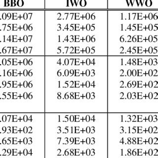 Results Of Multimodal Benchmark Functions Over Seven Algorithms