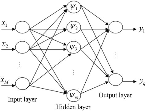 structure of wavelet neural network download scientific diagram