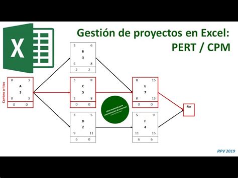 Ecuador Incre Ble Cuerpo Diagrama De Pert En Excel Plantilla Granja