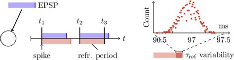 figure 1 from spiking analog vlsi neuron assemblies as constraint satisfaction problem solvers