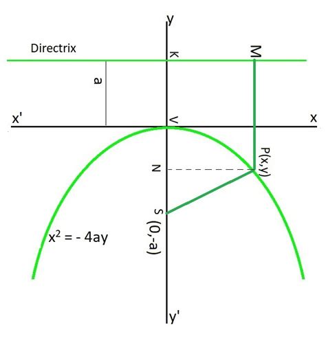 Focus And Directrix Of A Parabola Geeksforgeeks
