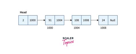 Linked List In C Scaler Topics