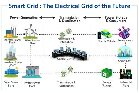smart grids the future of energy distribution and management education in future technologies