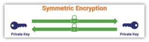 Symmetric Encryption Definition How It Works When Its Used